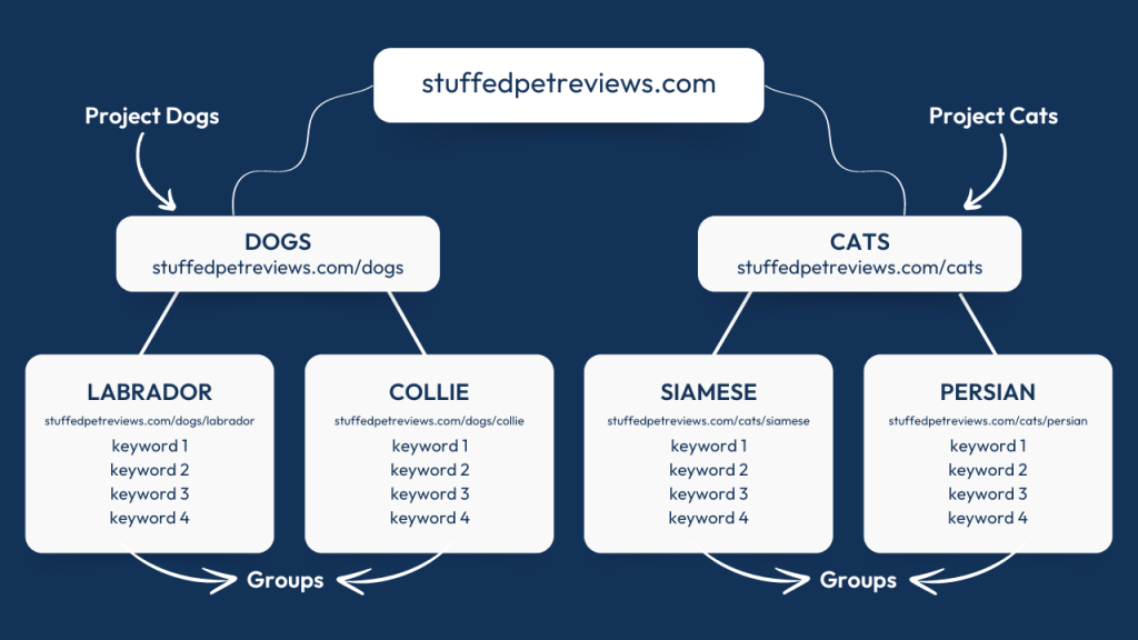 Recursive Keyword Research For A Solid SEO Foundation